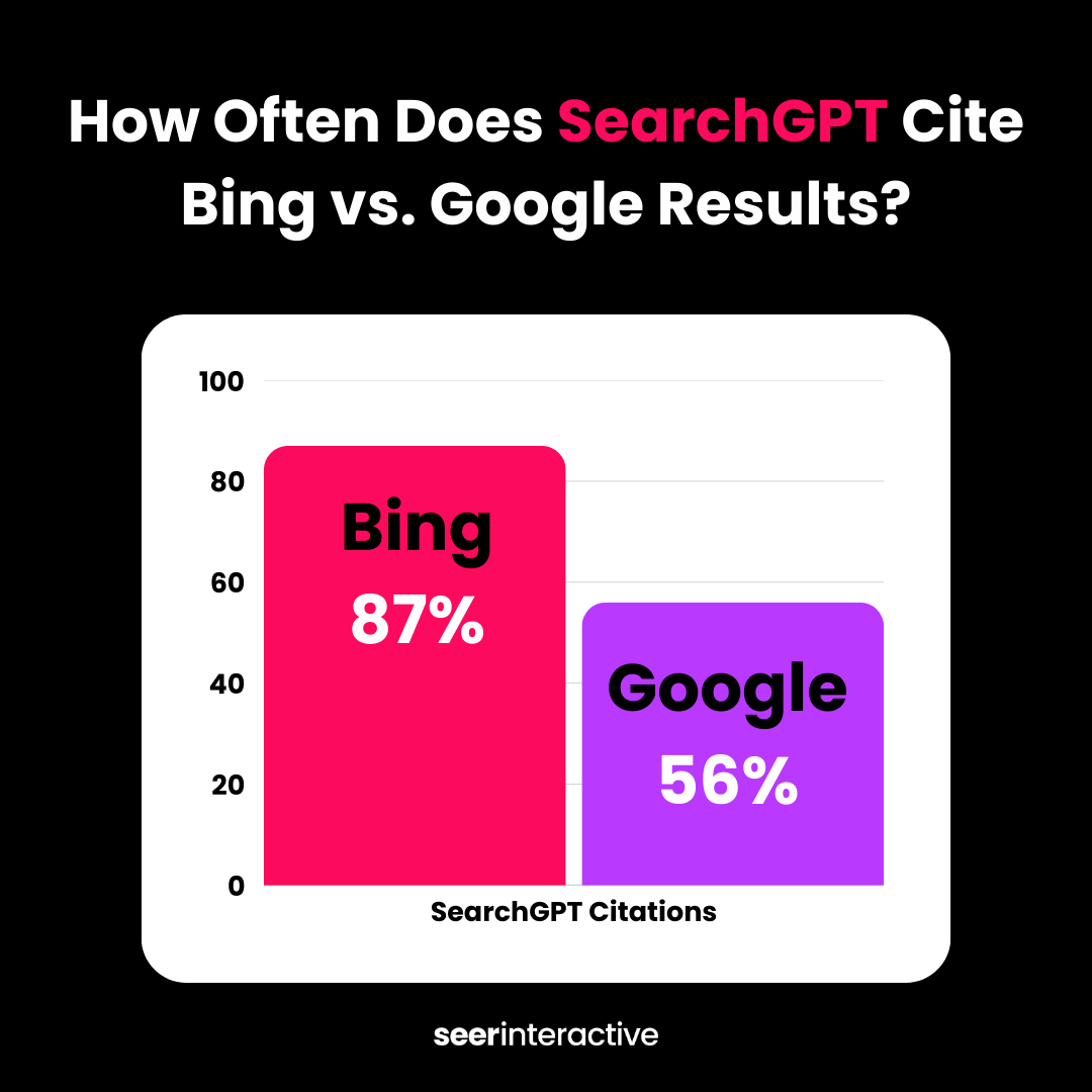 87% of SearchGPT Citations Match Bing’s Top Results